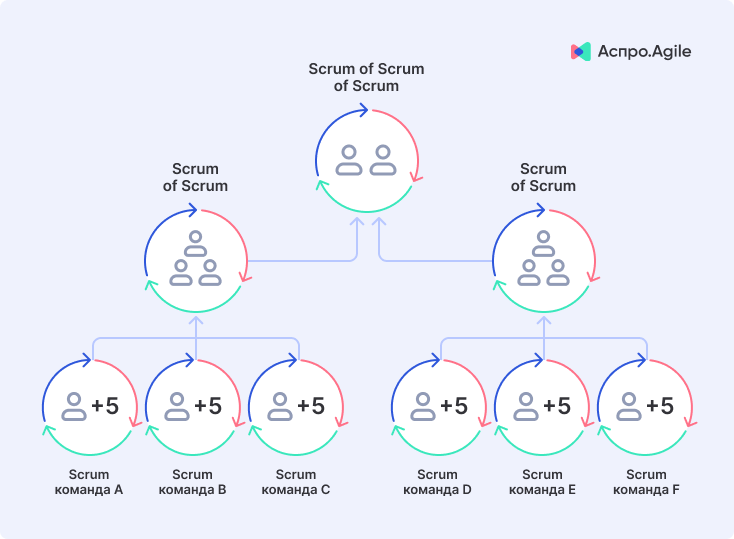 SAFe, LeSS Huge и Scrum of Scrums: масштабирование Agile - Аспро.Agile